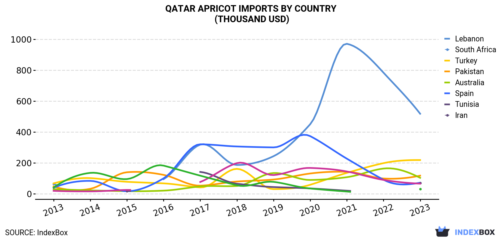Qatar Apricot Imports By Country (Thousand USD)