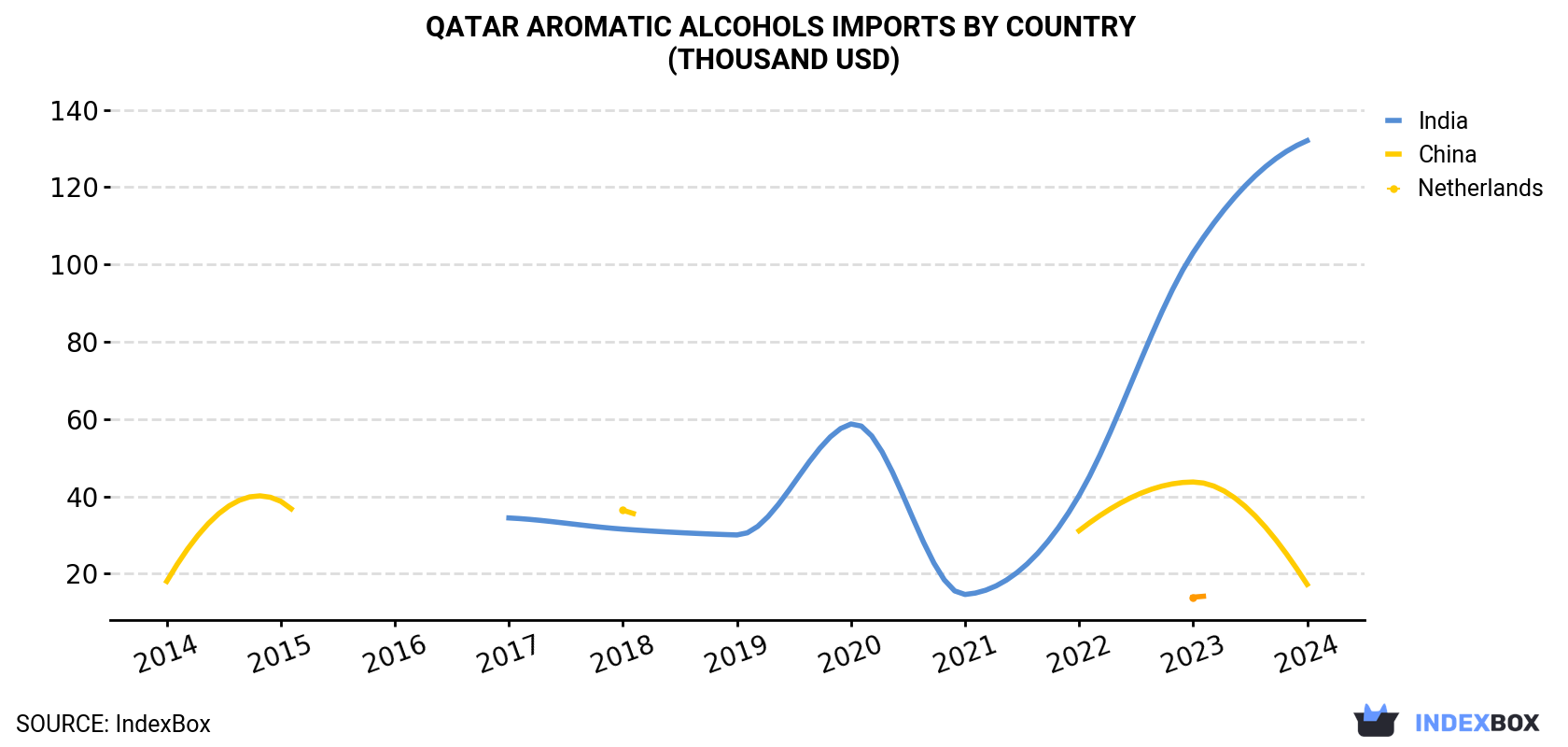 Qatar Aromatic Alcohols Imports By Country (Thousand USD)