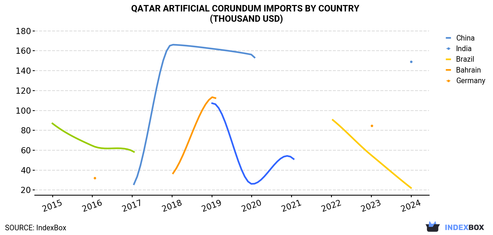 Qatar Artificial Corundum Imports By Country (Thousand USD)