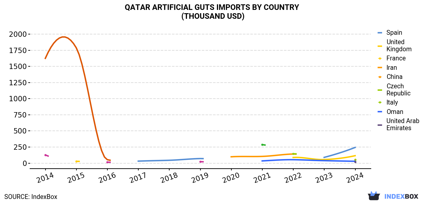Qatar Artificial Guts Imports By Country (Thousand USD)
