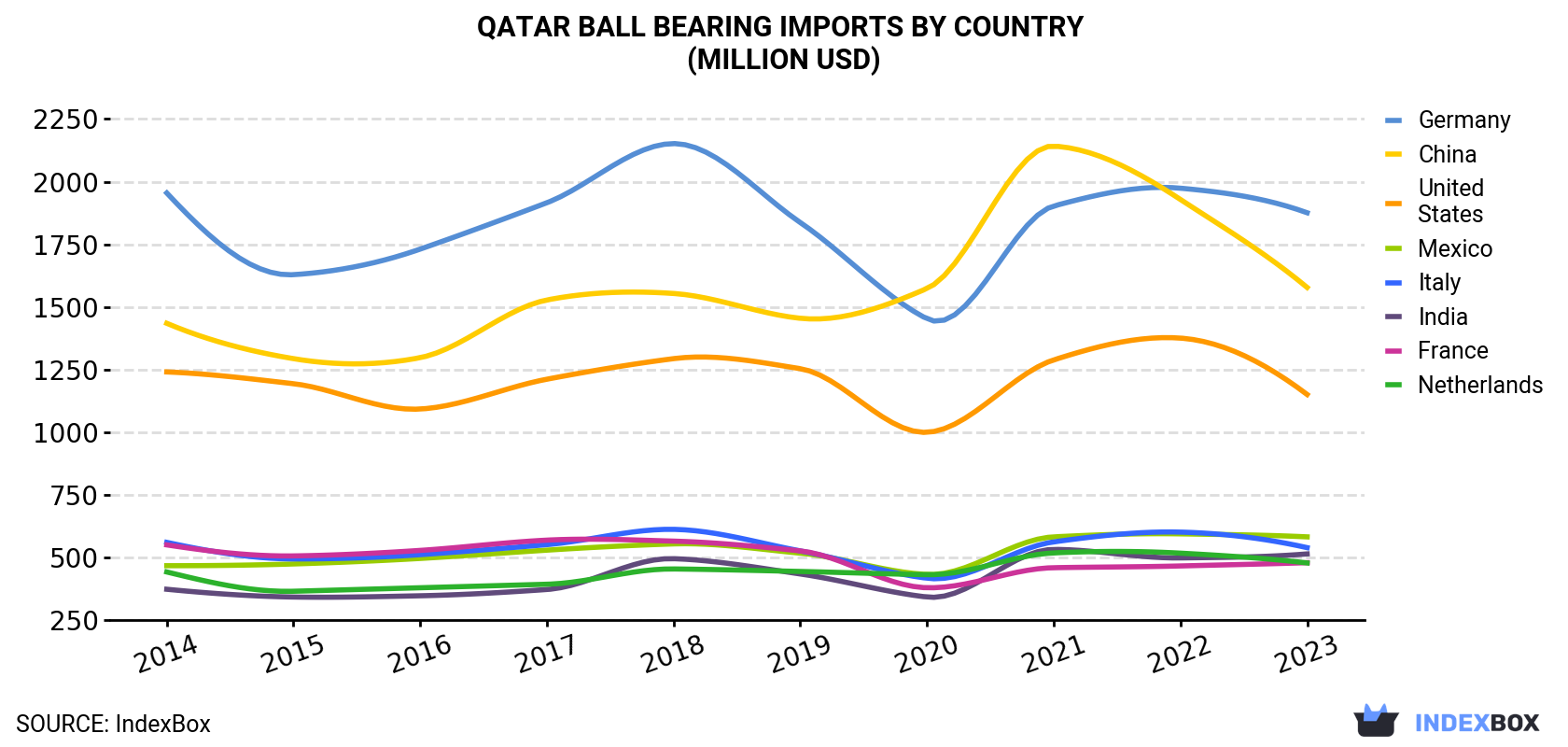 Qatar Ball Bearing Imports By Country (Million USD)