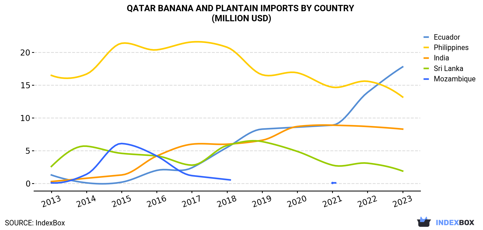 Qatar Banana and Plantain Imports By Country (Million USD)