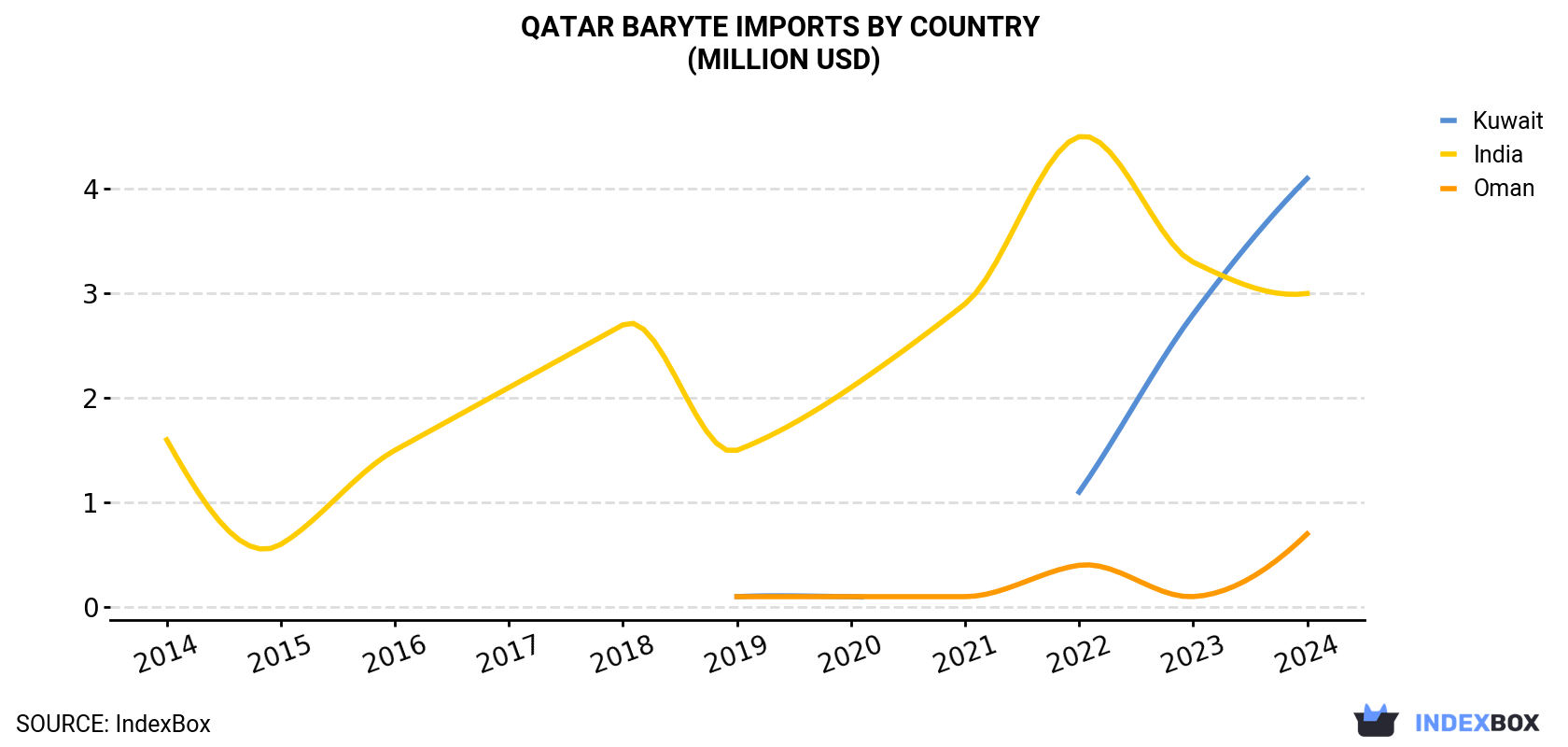 Qatar Baryte Imports By Country (Million USD)