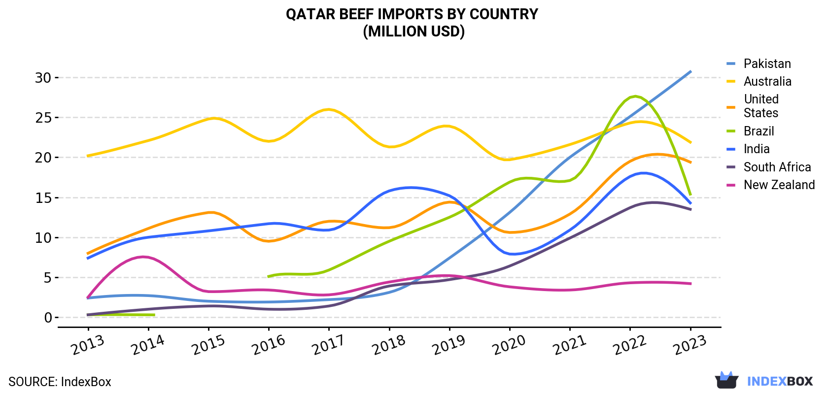 Qatar Beef Imports By Country (Million USD)