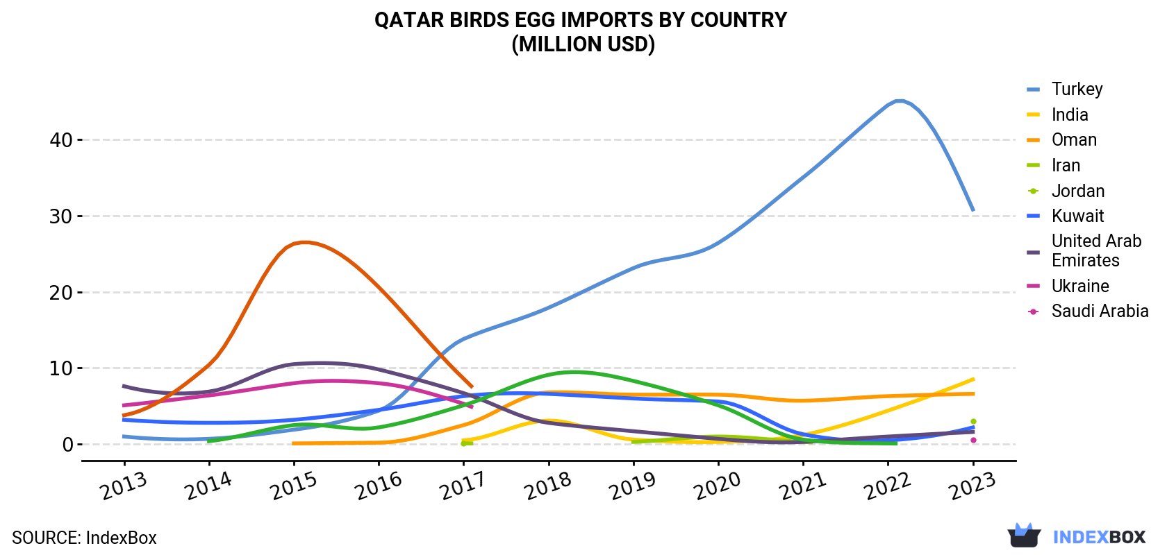 Qatar Birds Egg Imports By Country (Million USD)