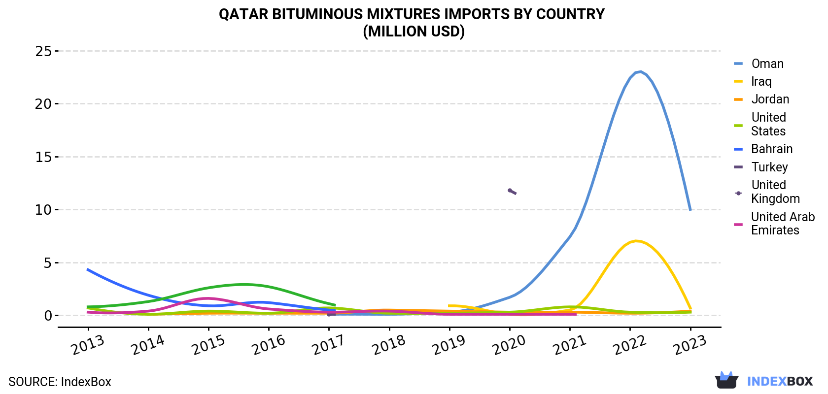 Qatar Bituminous Mixtures Imports By Country (Million USD)