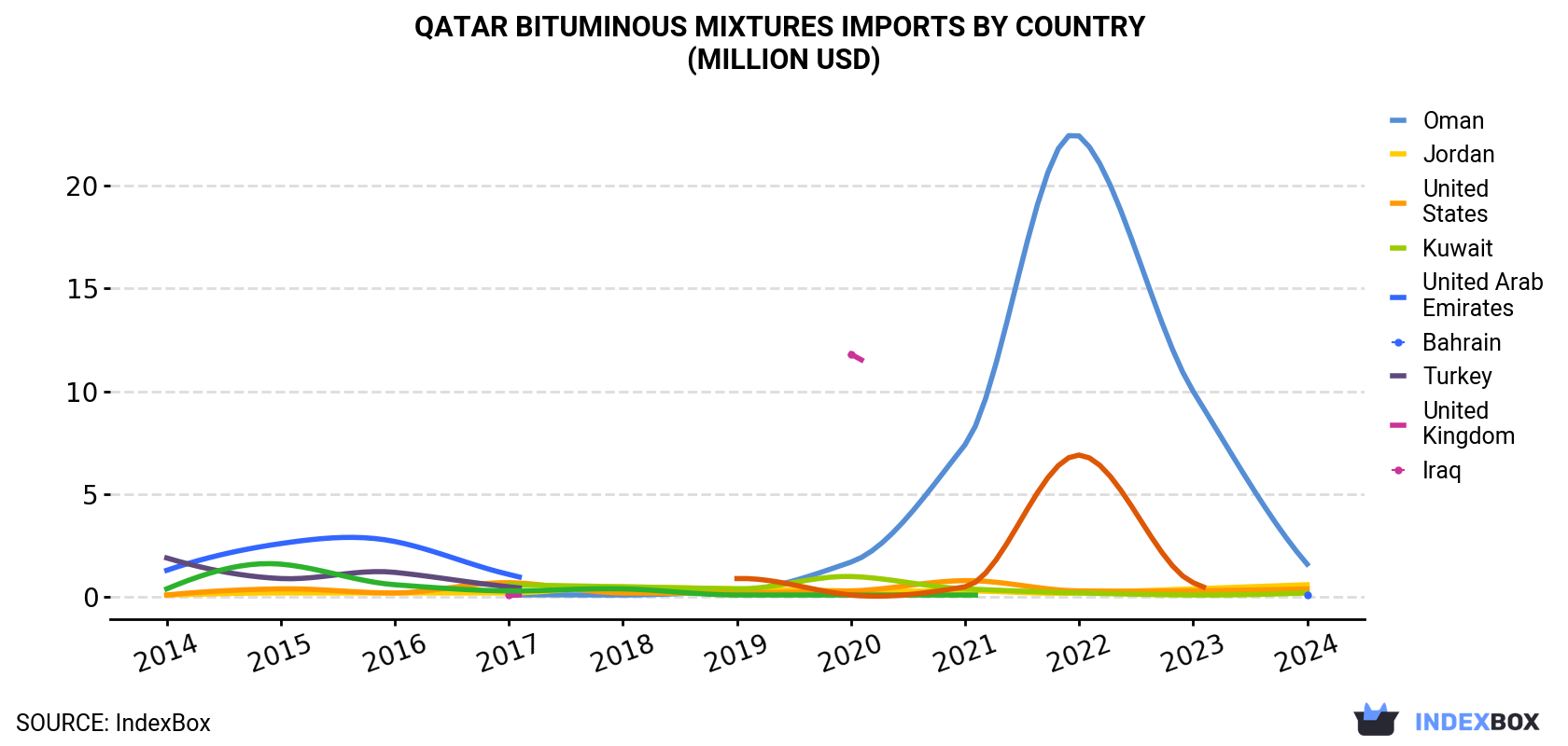 Qatar Bituminous Mixtures Imports By Country (Million USD)