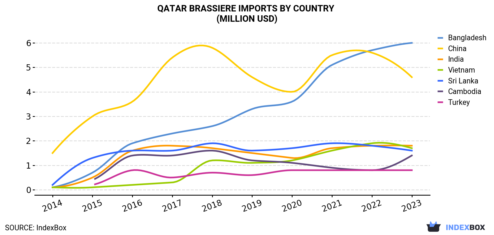 Qatar Brassiere Imports By Country (Million USD)