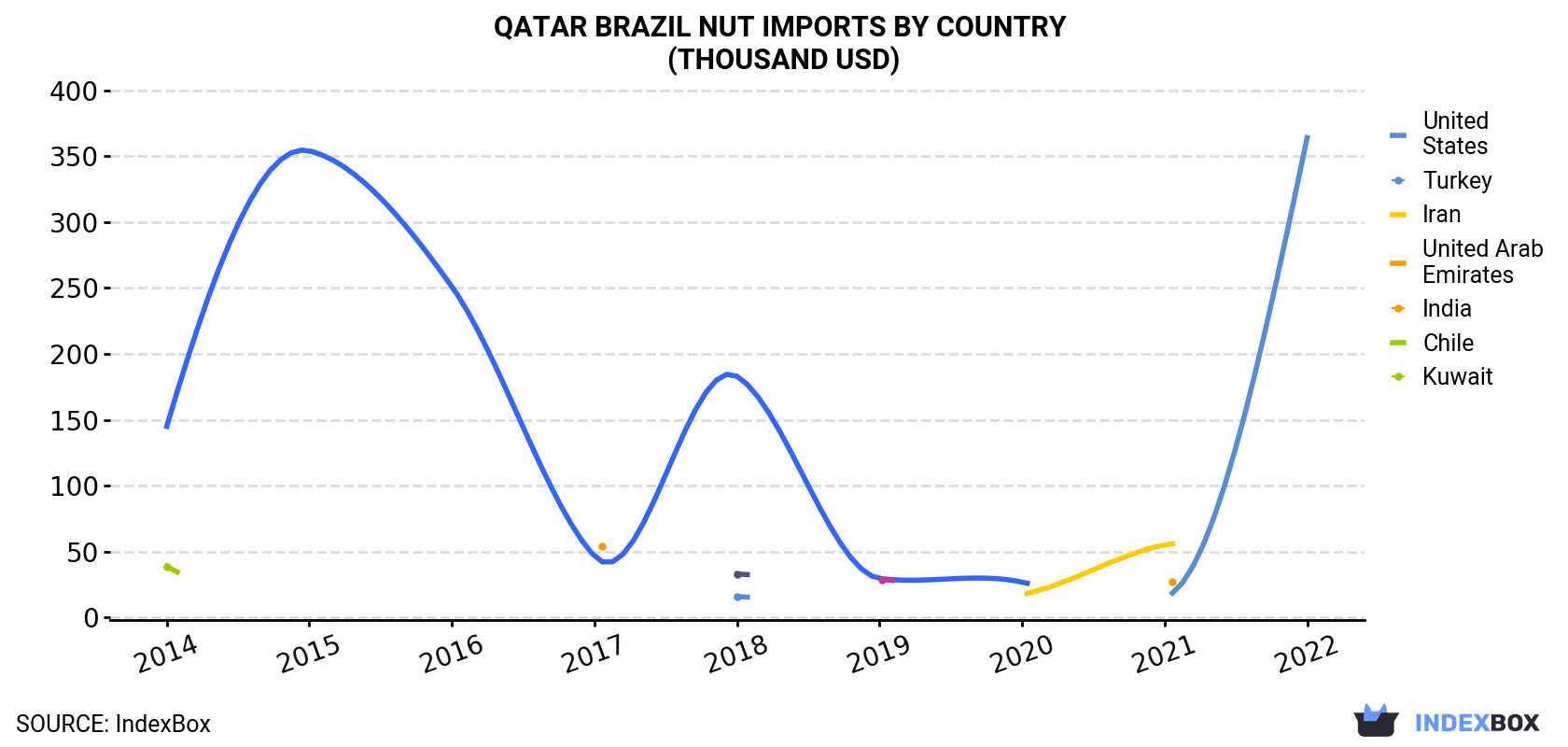 Qatar Brazil Nut Imports By Country (Thousand USD)