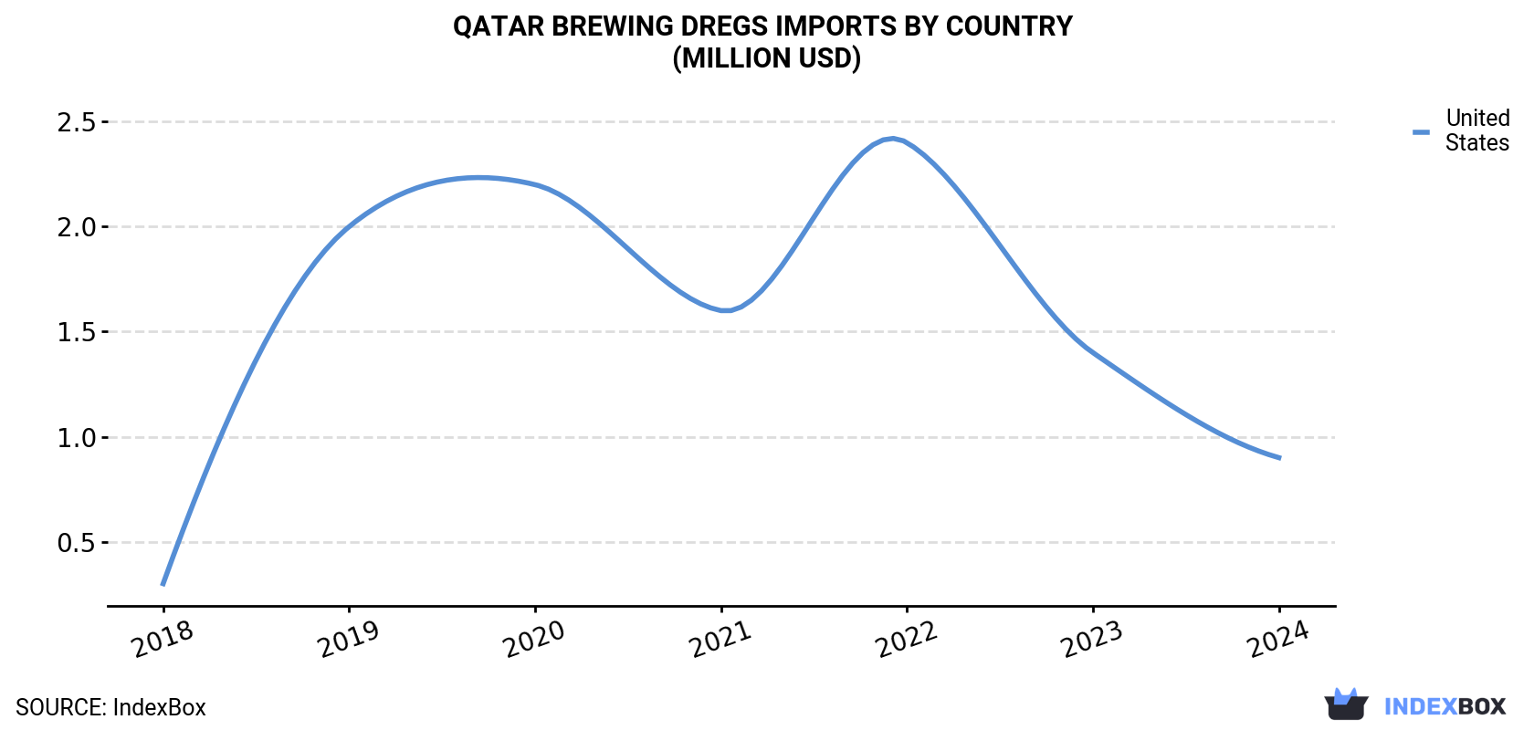 Qatar Brewing Dregs Imports By Country (Million USD)