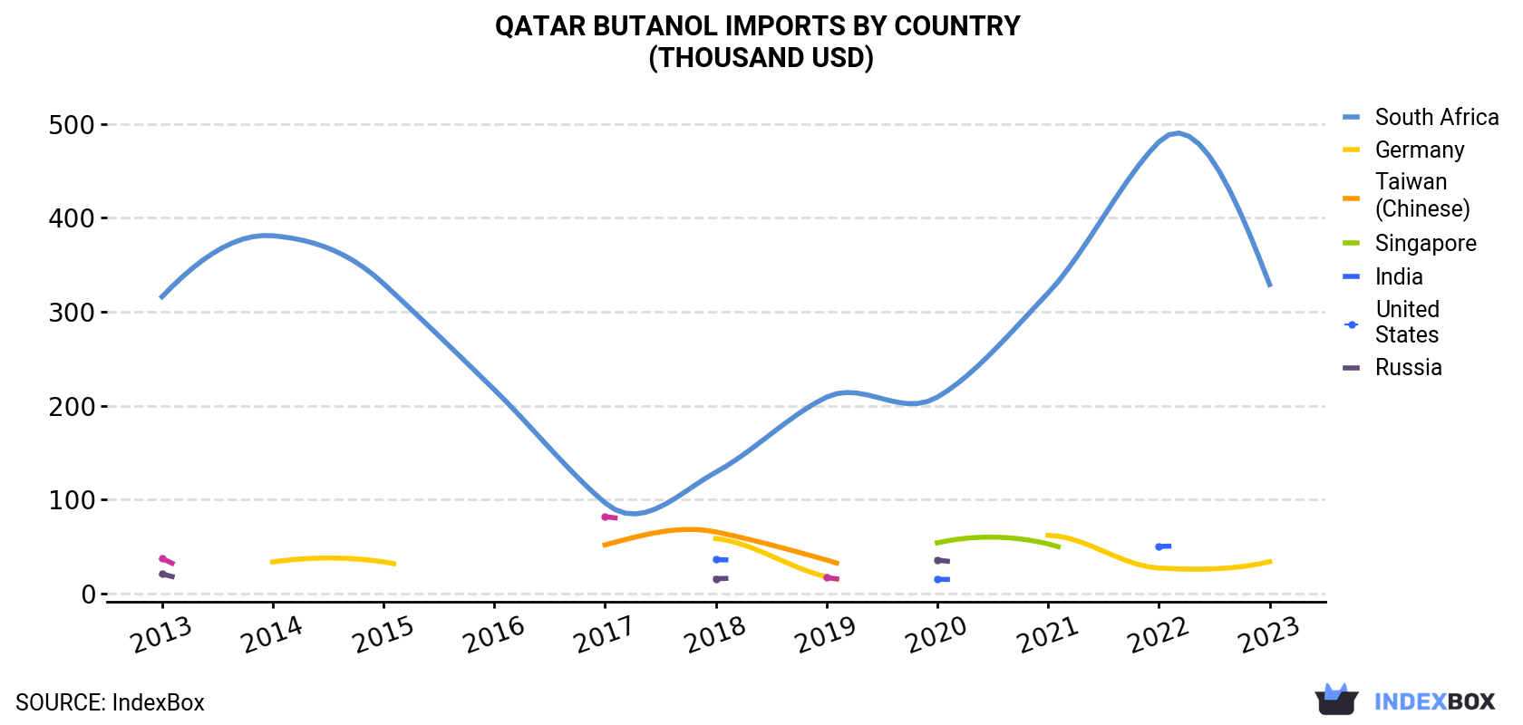 Qatar Butanol Imports By Country (Thousand USD)