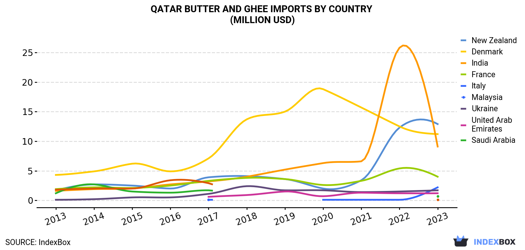 Qatar Butter And Ghee Imports By Country (Million USD)
