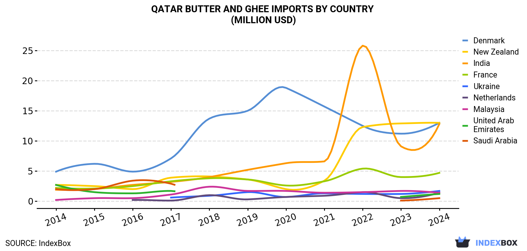 Qatar Butter And Ghee Imports By Country (Million USD)