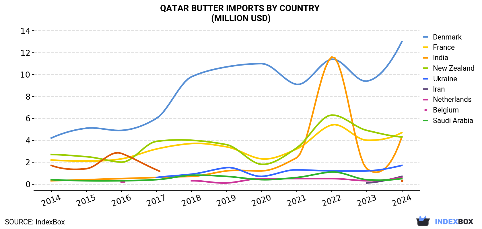 Qatar Butter Imports By Country (Million USD)