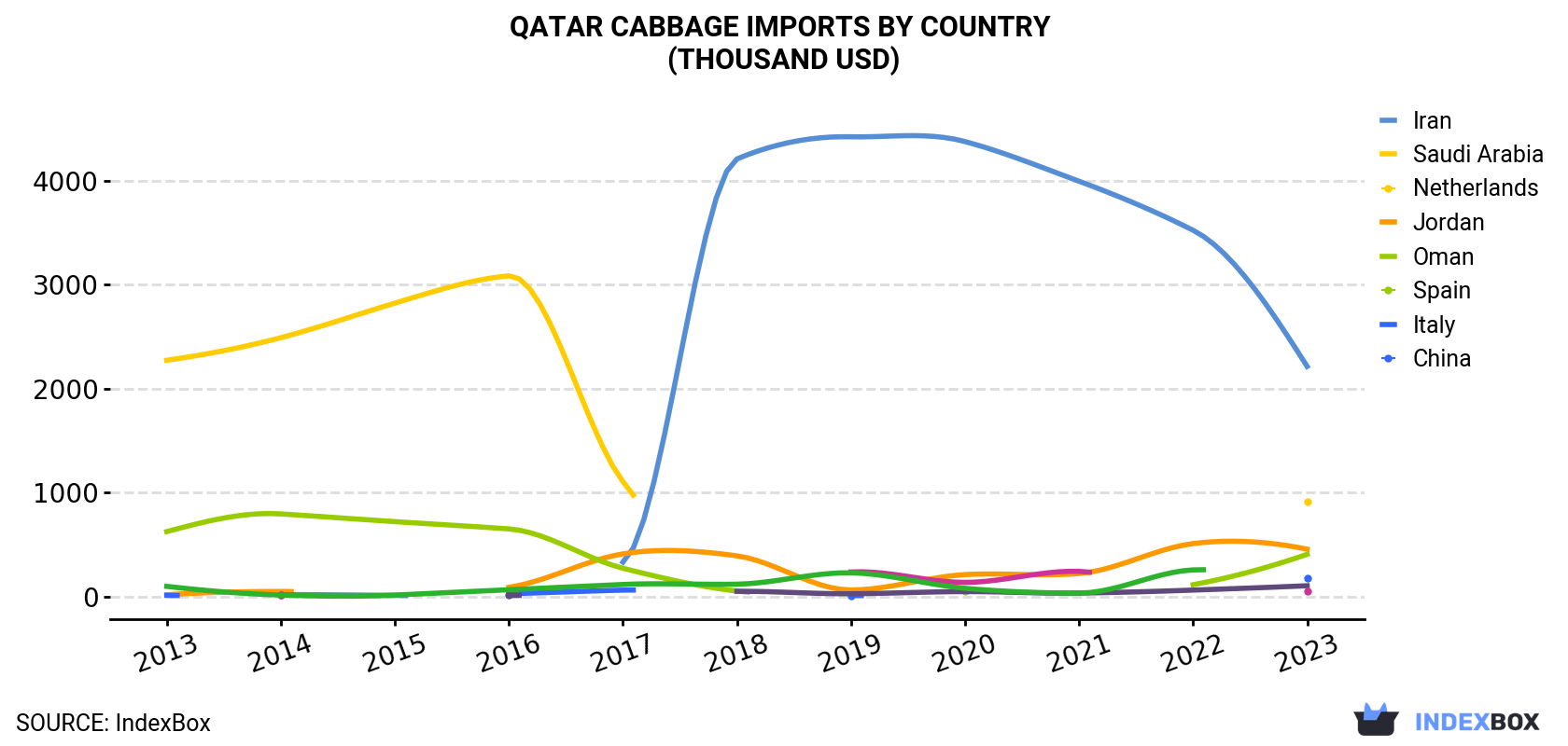 Qatar Cabbage Imports By Country (Thousand USD)