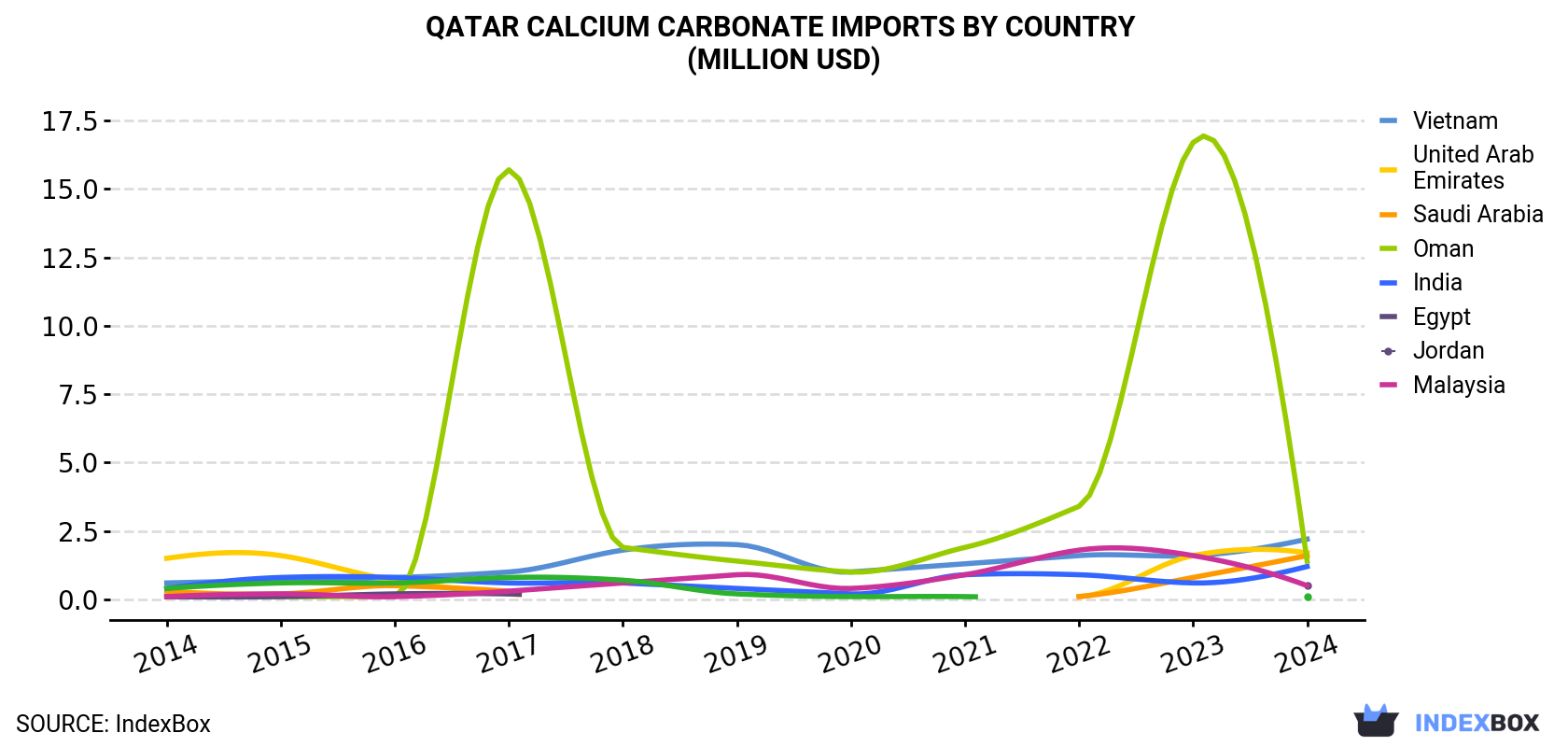 Qatar Calcium Carbonate Imports By Country (Million USD)