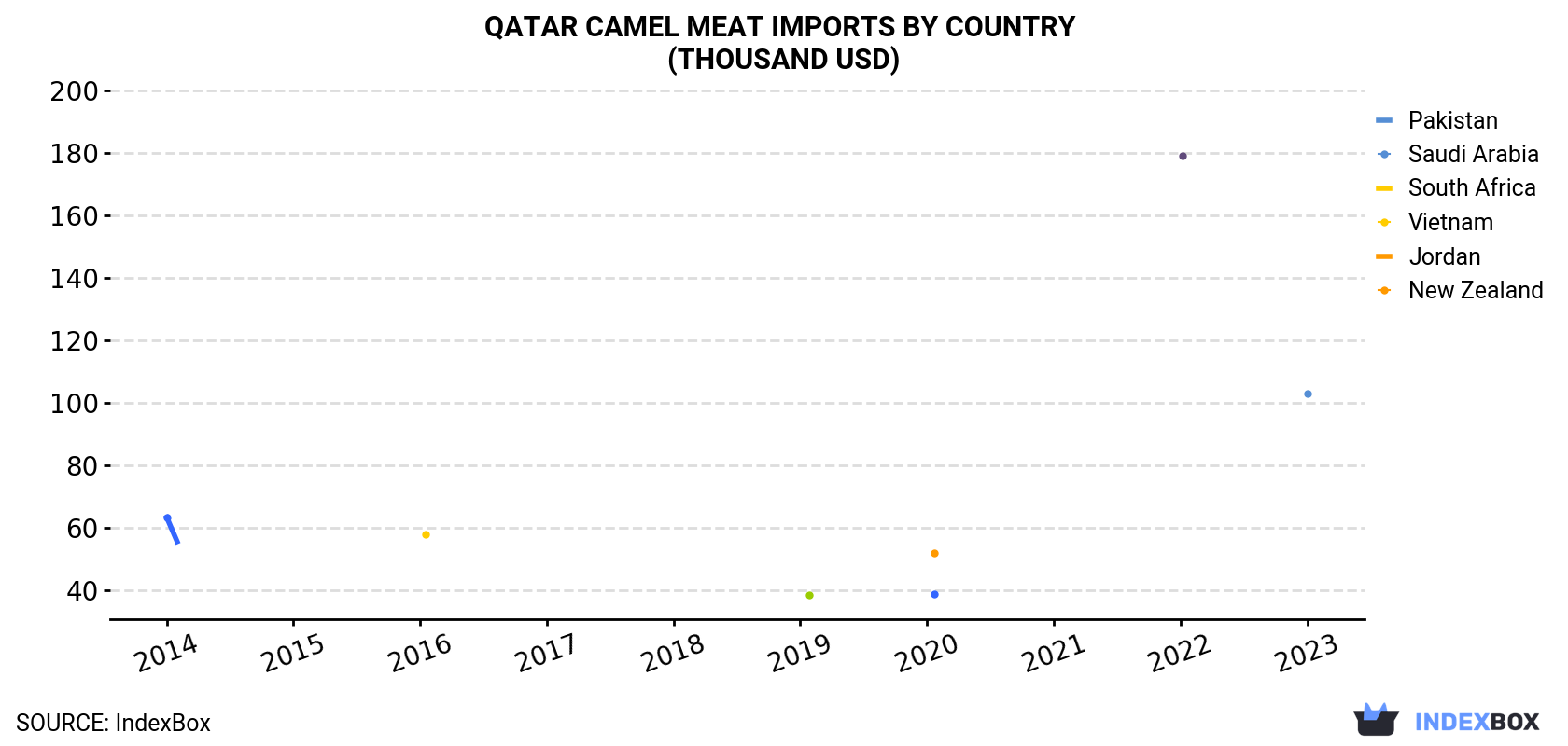 Qatar Camel Meat Imports By Country (Thousand USD)