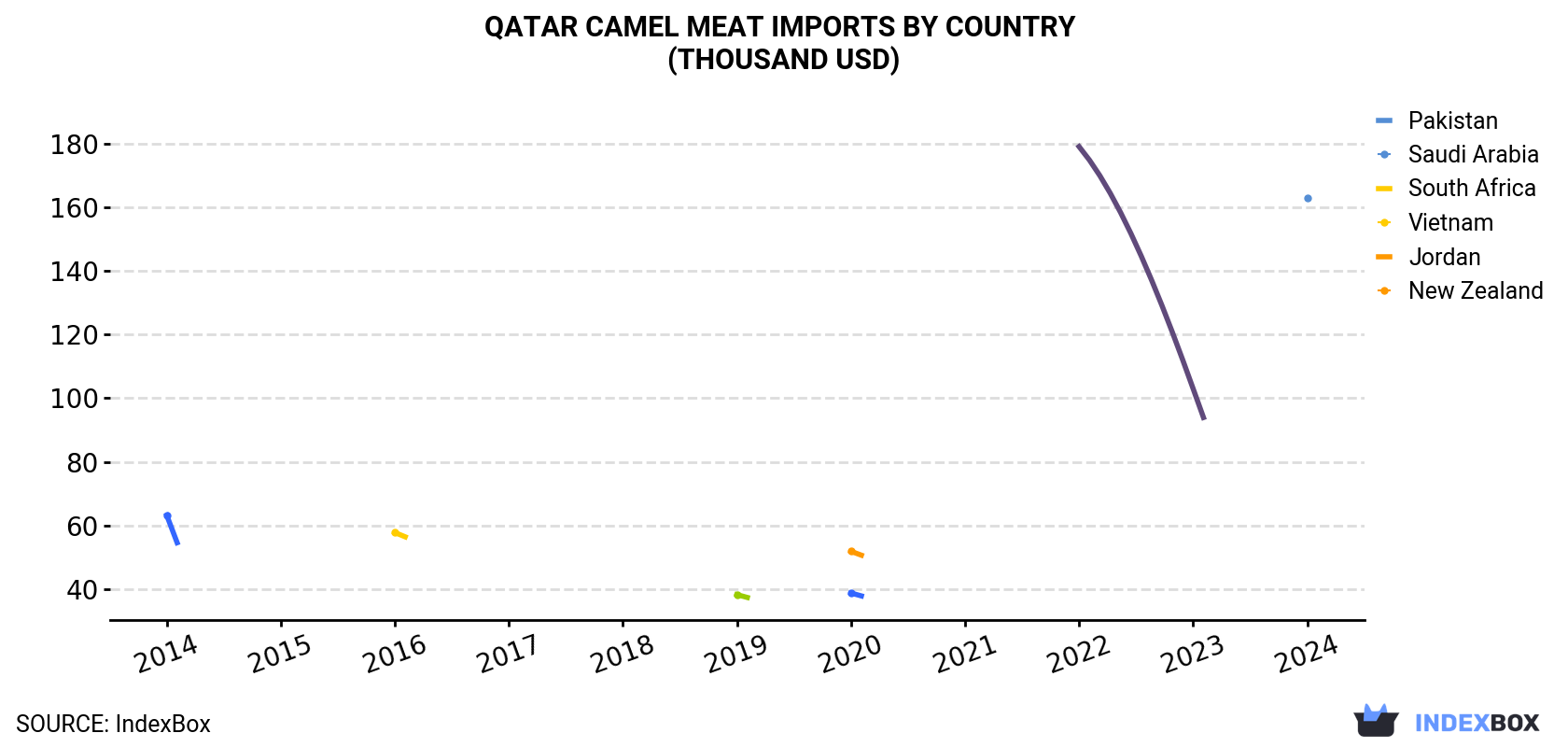 Qatar Camel Meat Imports By Country (Thousand USD)