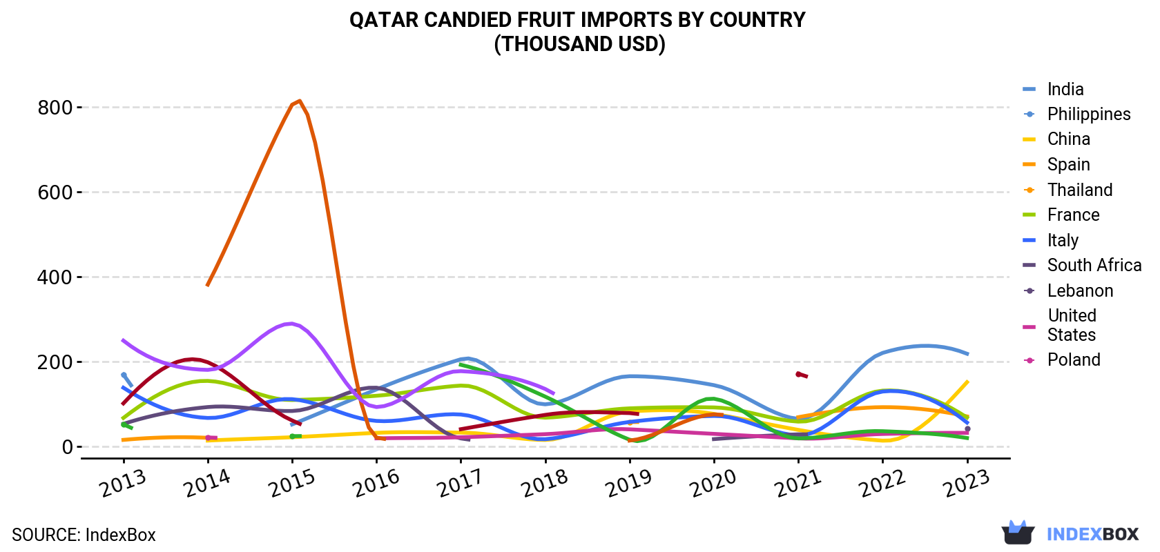 Qatar Candied Fruit Imports By Country (Thousand USD)