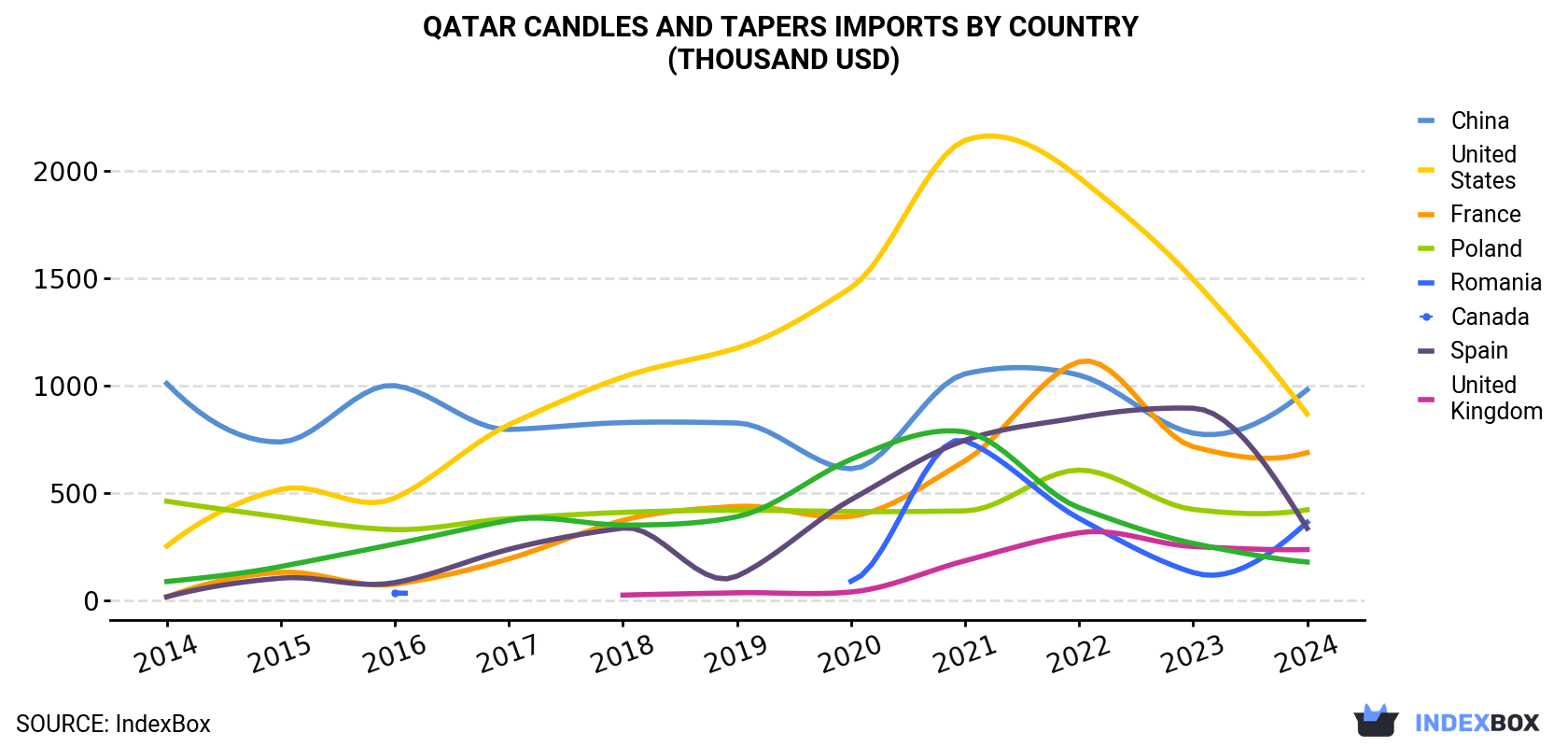 Qatar Candles And Tapers Imports By Country (Thousand USD)