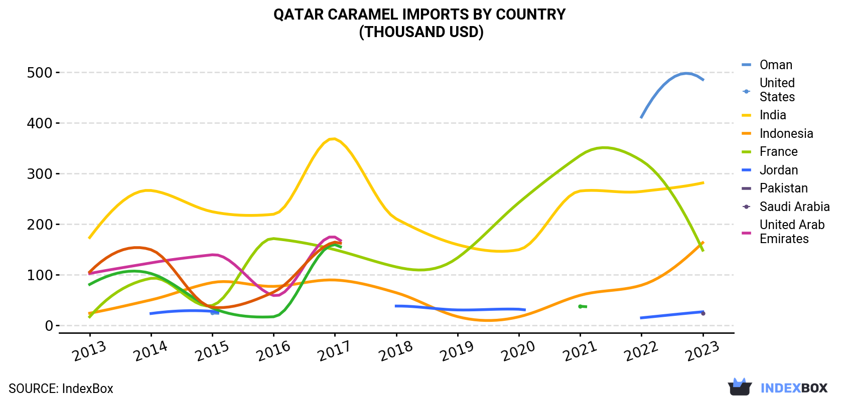 Qatar Caramel Imports By Country (Thousand USD)