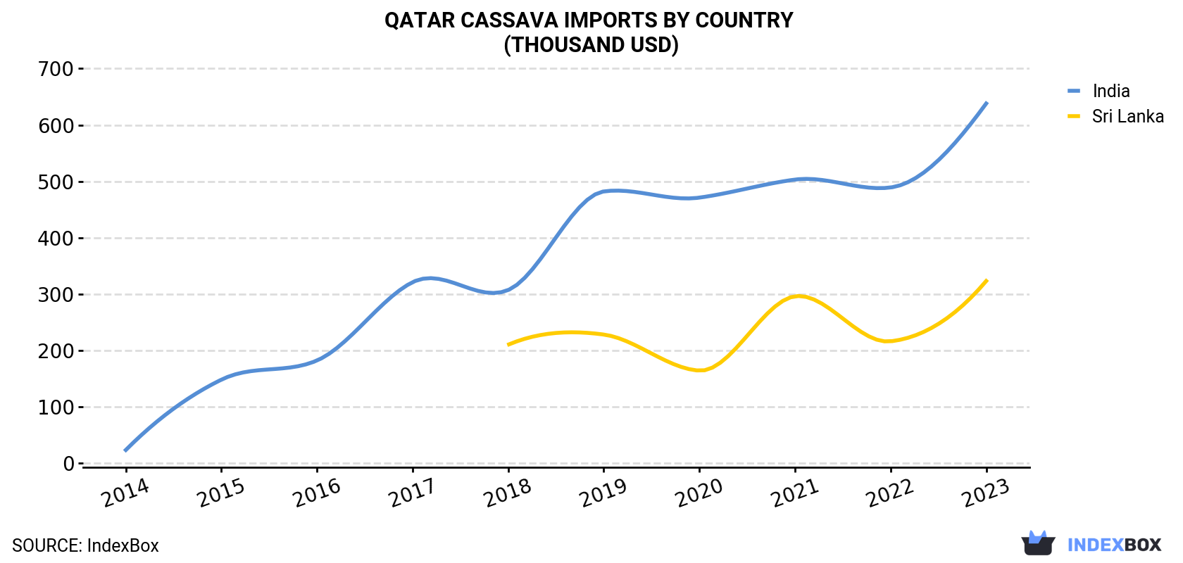 Qatar Cassava Imports By Country (Thousand USD)