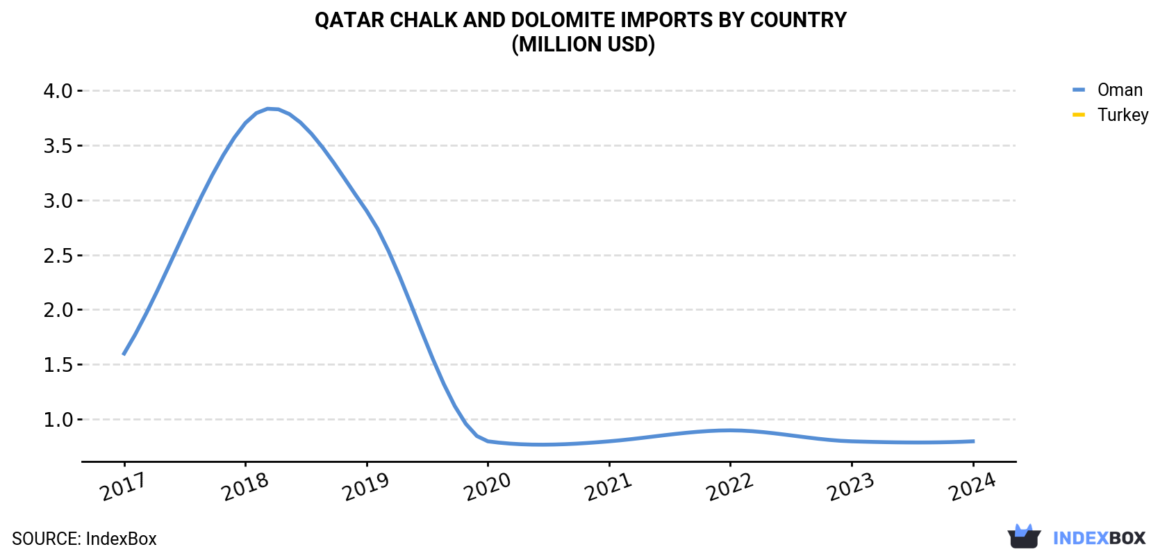 Qatar Chalk And Dolomite Imports By Country (Million USD)