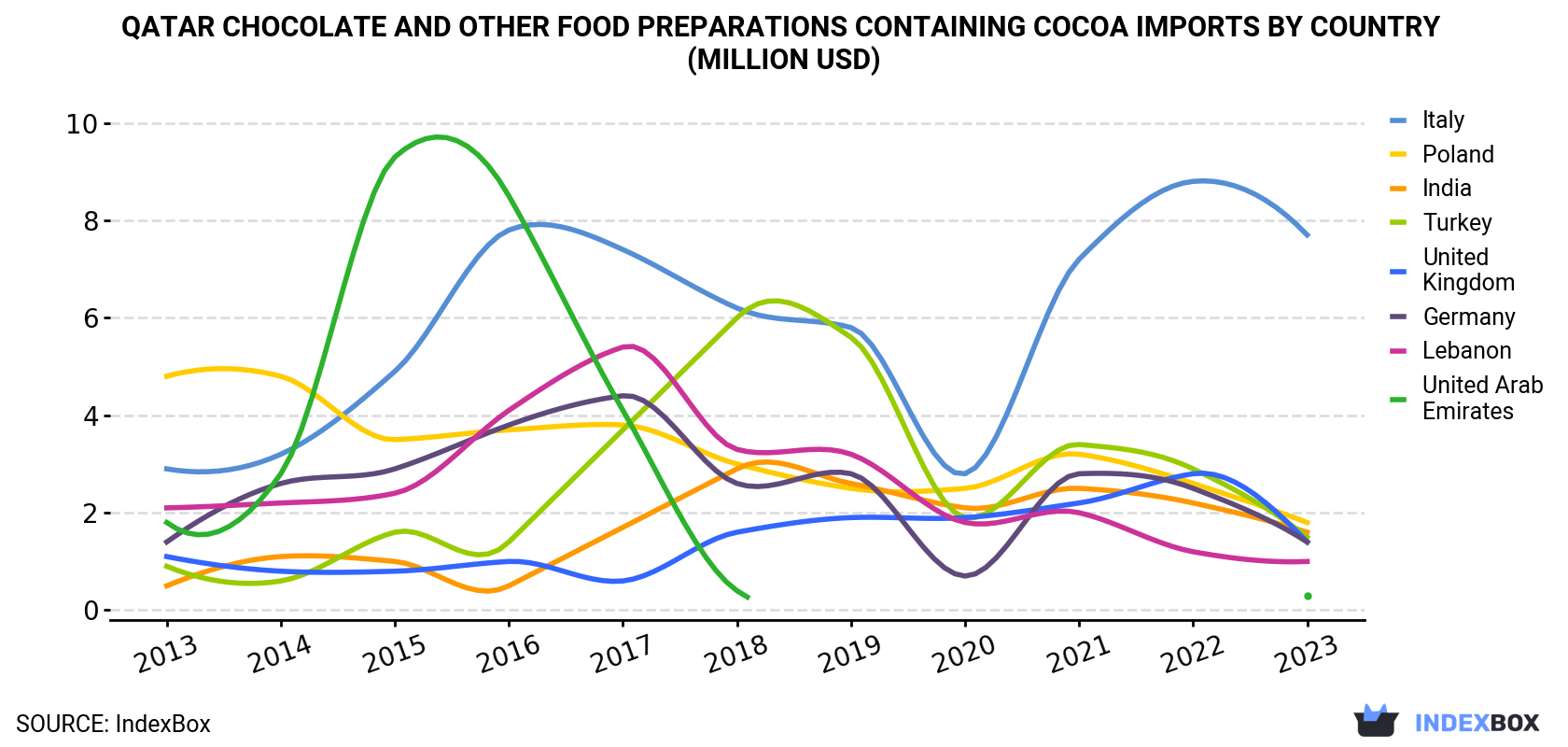Qatar Chocolate And Other Food Preparations Containing Cocoa Imports By Country (Million USD)
