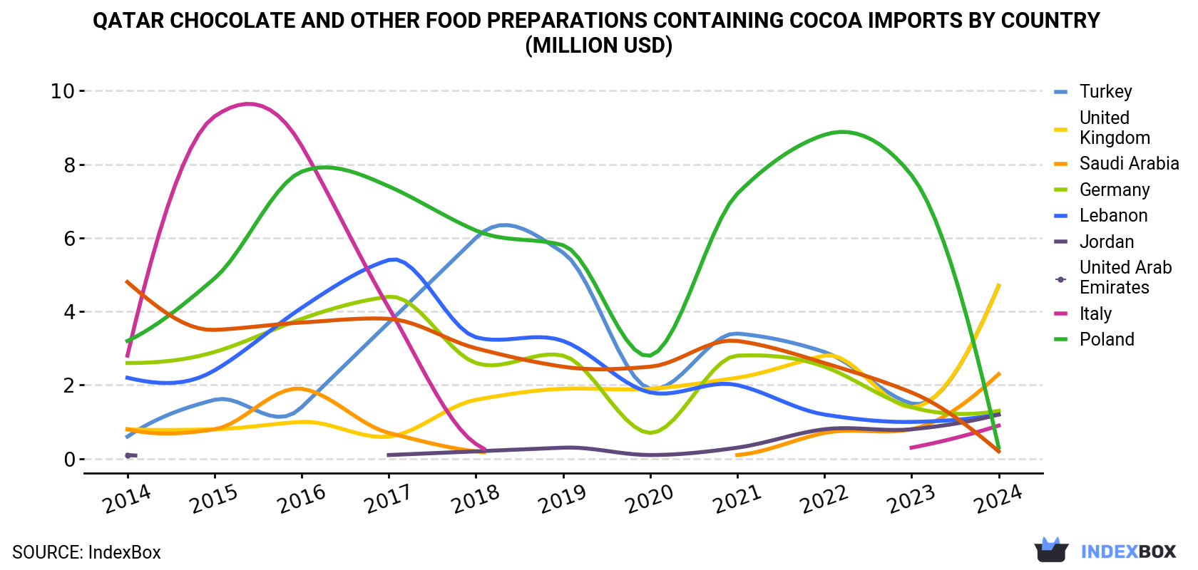 Qatar Chocolate And Other Food Preparations Containing Cocoa Imports By Country (Million USD)