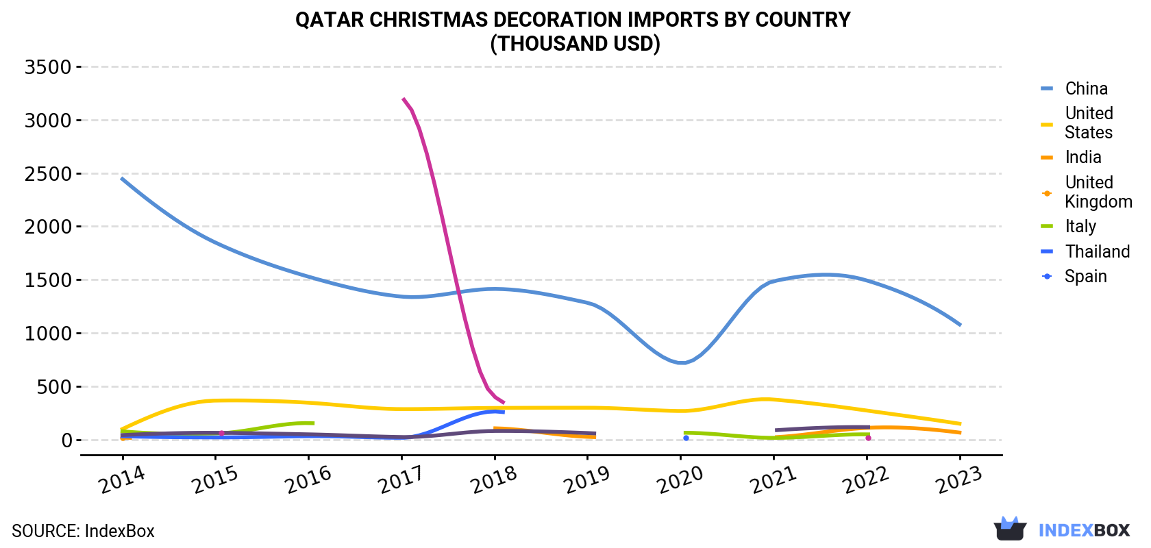 Qatar Christmas Decoration Imports By Country (Thousand USD)