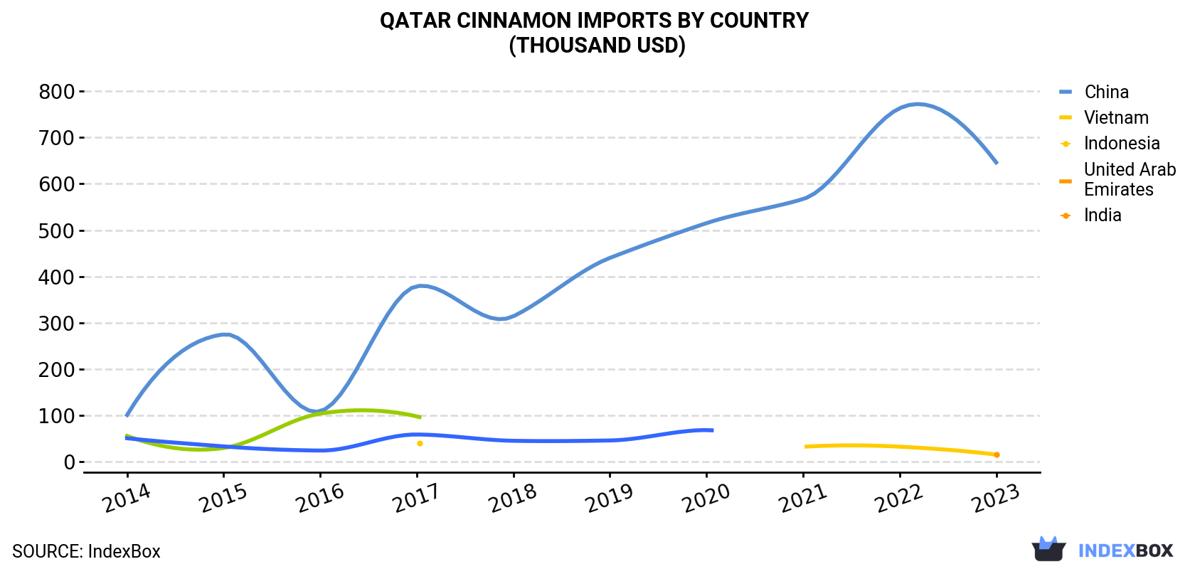 Qatar Cinnamon Imports By Country (Thousand USD)