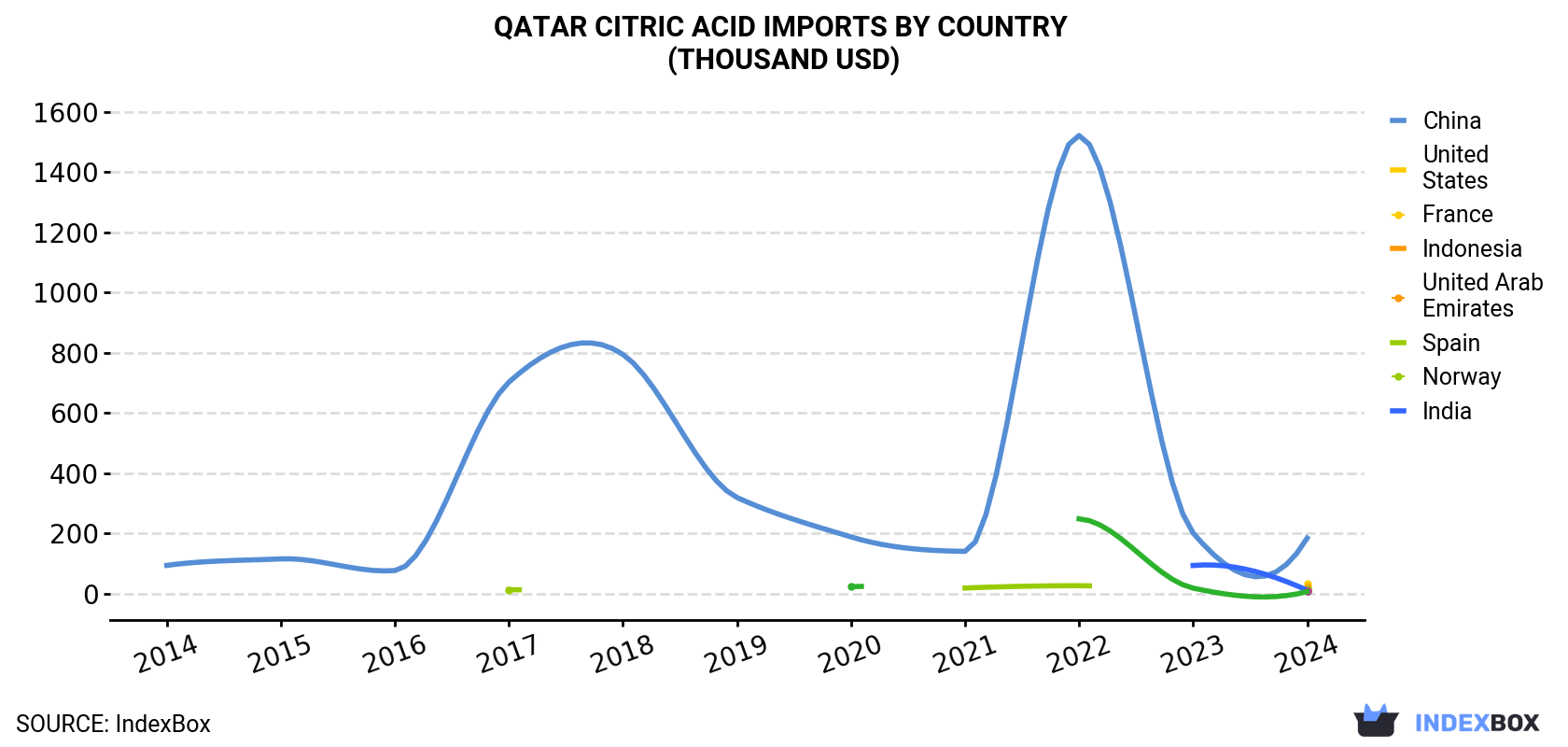 Qatar Citric Acid Imports By Country (Thousand USD)
