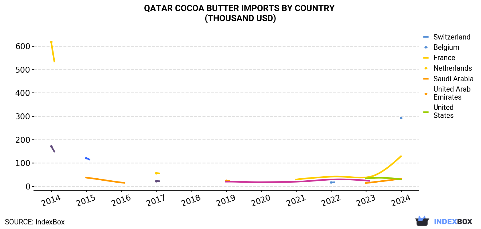 Qatar Cocoa Butter Imports By Country (Thousand USD)
