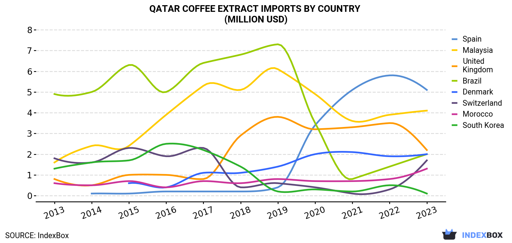 Qatar Coffee Extract Imports By Country (Million USD)