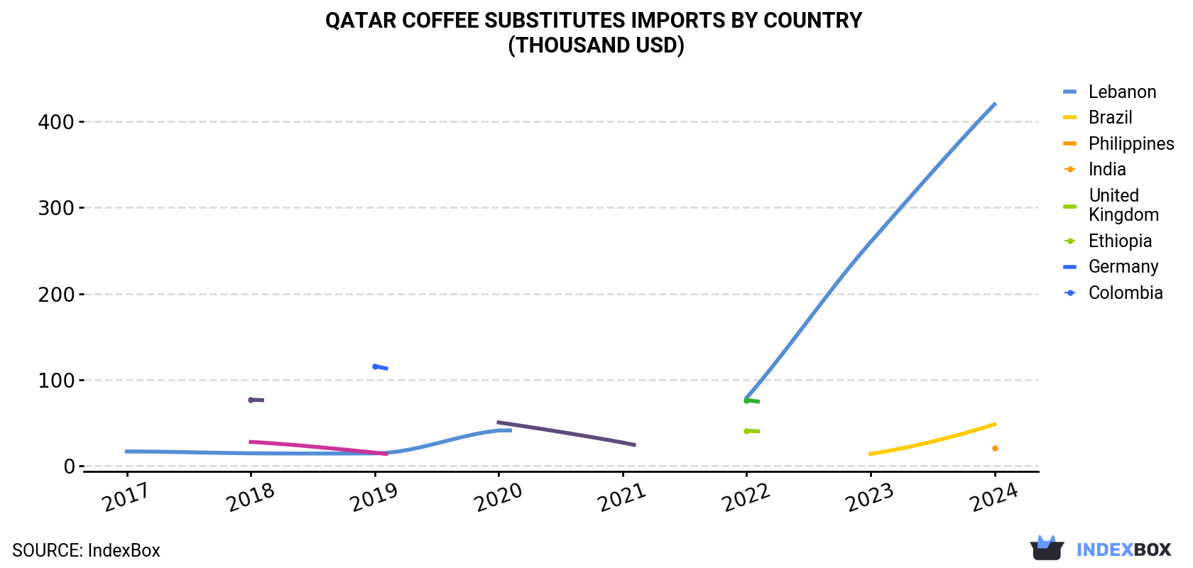 Qatar Coffee Substitutes Imports By Country (Thousand USD)