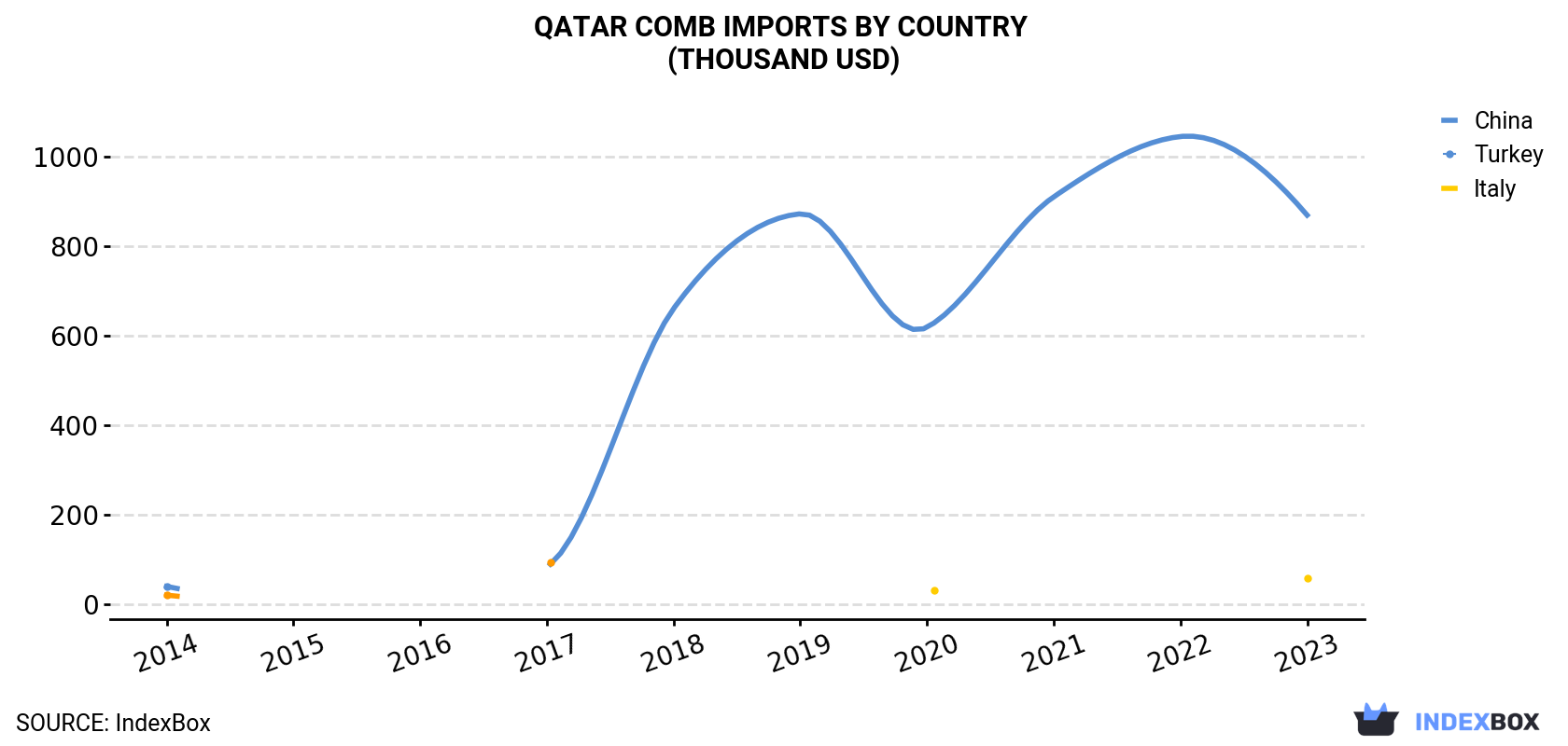 Qatar Comb Imports By Country (Thousand USD)