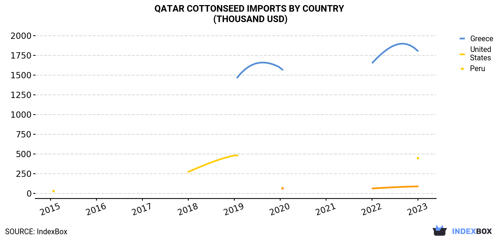 Qatar Cottonseed Imports By Country (Thousand USD)