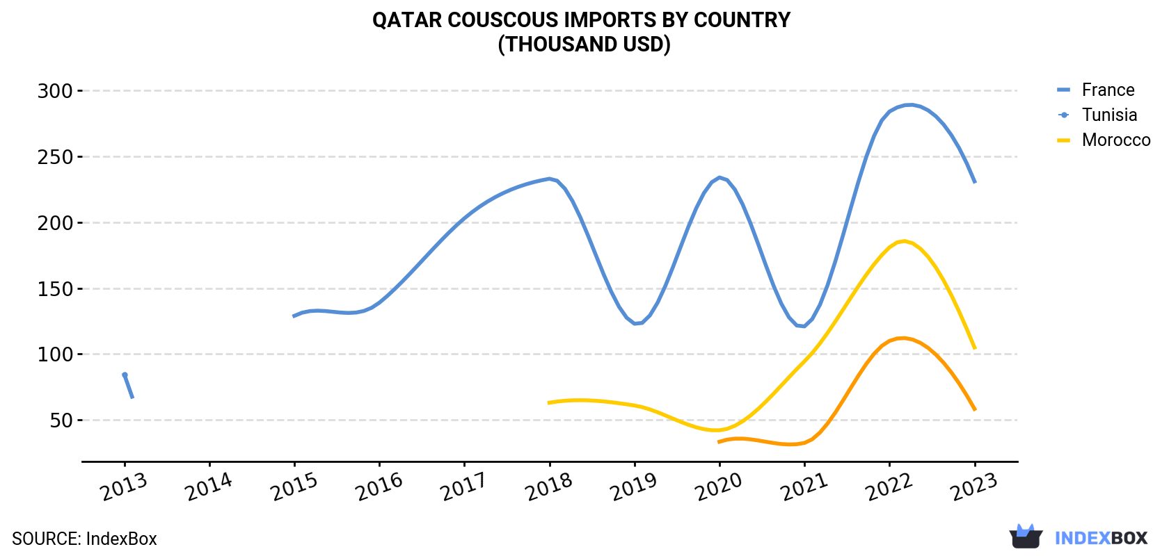 Qatar Couscous Imports By Country (Thousand USD)