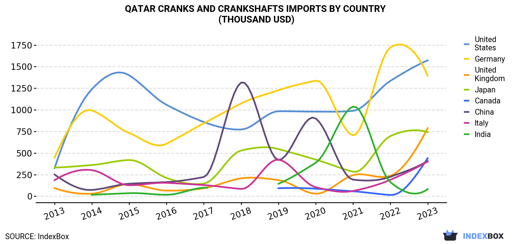 Qatar Cranks And Crankshafts Imports By Country (Thousand USD)