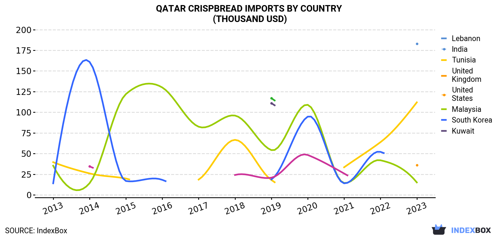 Qatar Crispbread Imports By Country (Thousand USD)