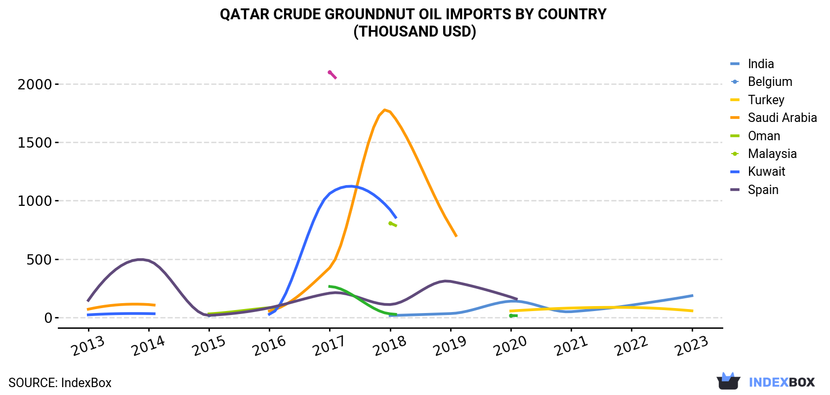 Qatar Crude Groundnut Oil Imports By Country (Thousand USD)