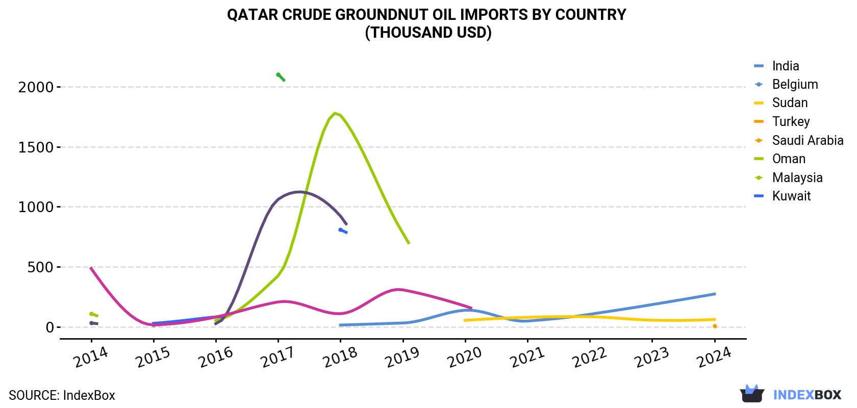 Qatar Crude Groundnut Oil Imports By Country (Thousand USD)