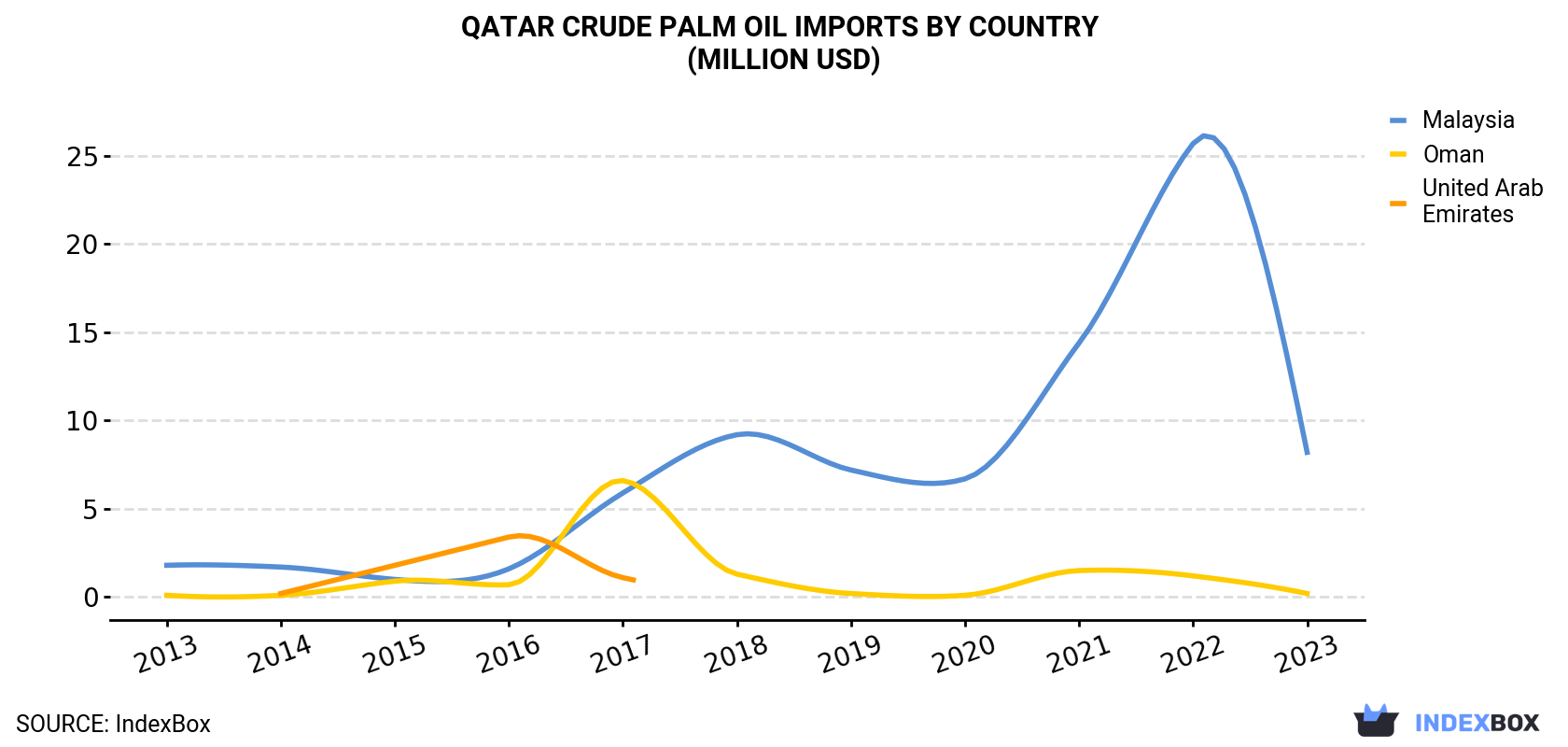 Qatar Crude Palm Oil Imports By Country (Million USD)