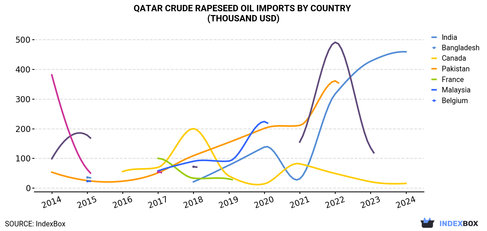 Qatar Crude Rapeseed Oil Imports By Country (Thousand USD)
