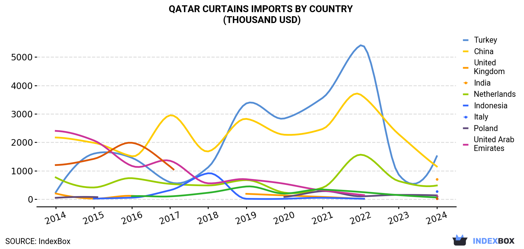 Qatar Curtains Imports By Country (Thousand USD)