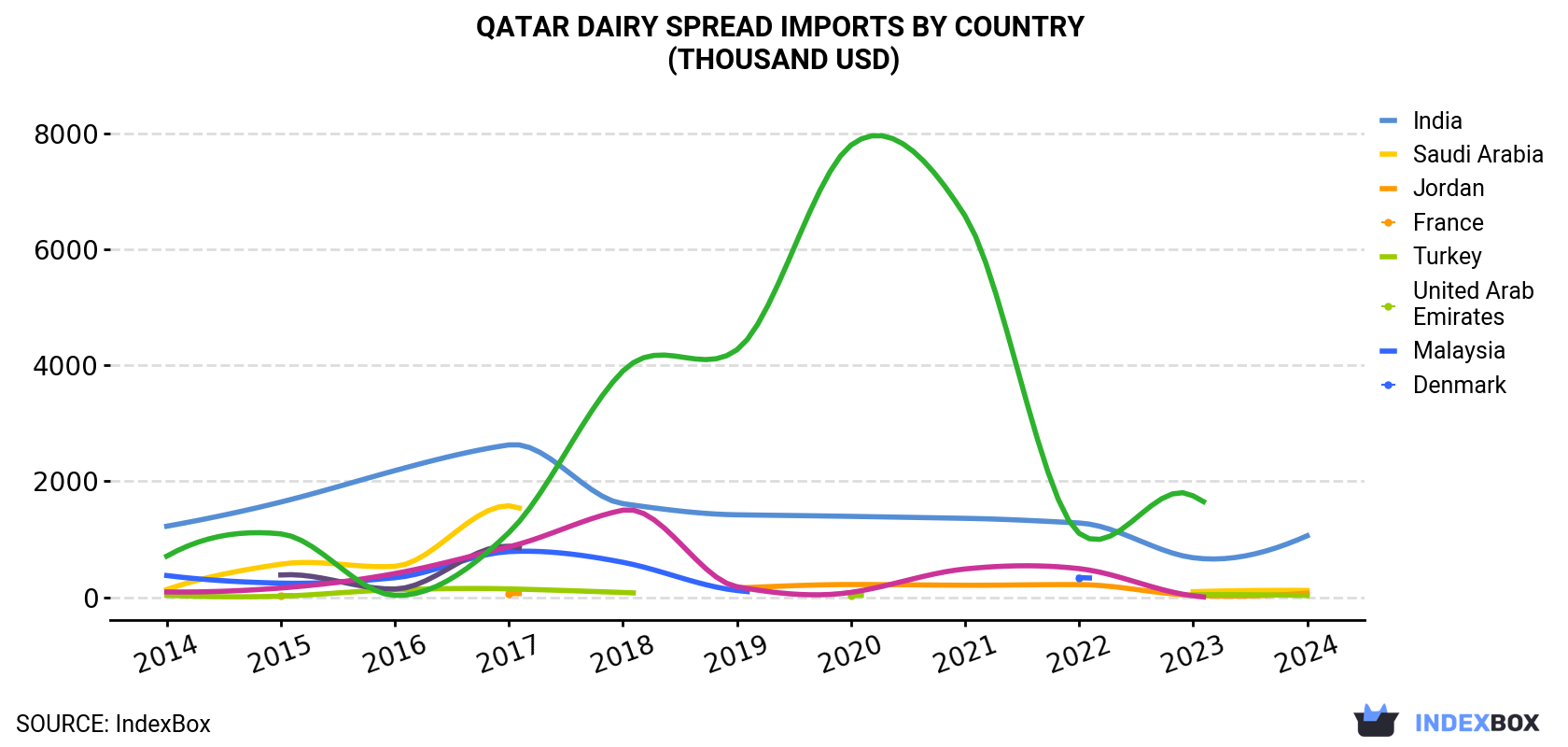 Qatar Dairy Spread Imports By Country (Thousand USD)