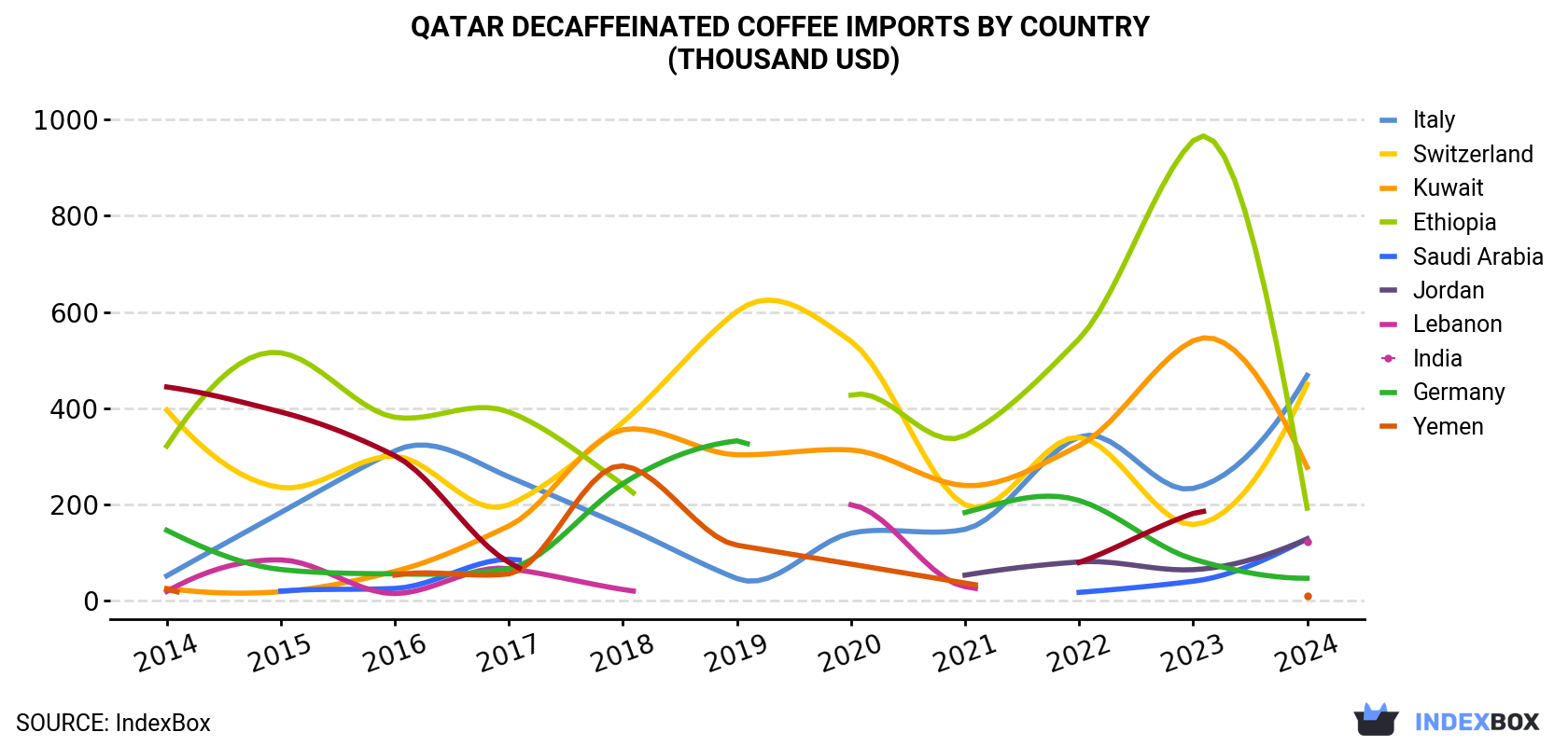 Qatar Decaffeinated Coffee Imports By Country (Thousand USD)