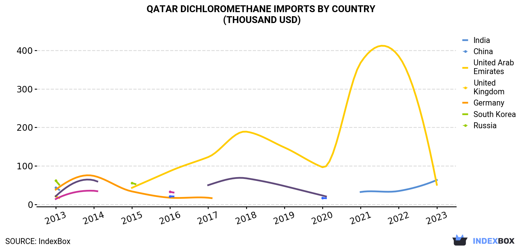 Qatar Dichloromethane Imports By Country (Thousand USD)