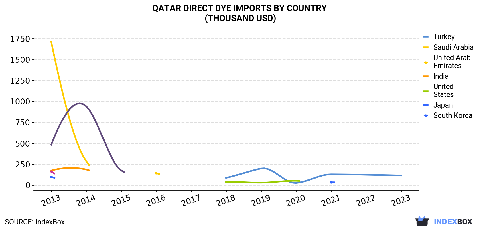 Qatar Direct Dye Imports By Country (Thousand USD)