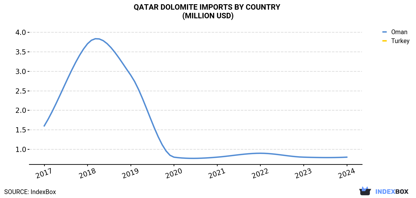 Qatar Dolomite Imports By Country (Million USD)